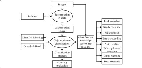technique flow chart of object oriented image classification for