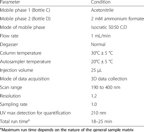 Optimized Conditions For Hplc Download Table