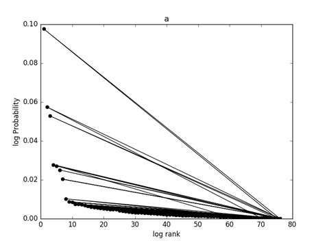 python can t connect line between points in pyplot