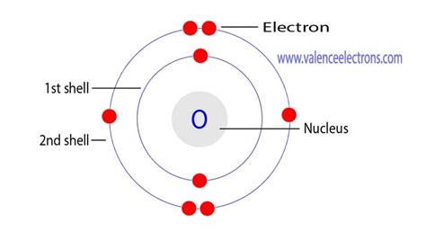 Oxygen O Electron Configuration And Orbital Diagram