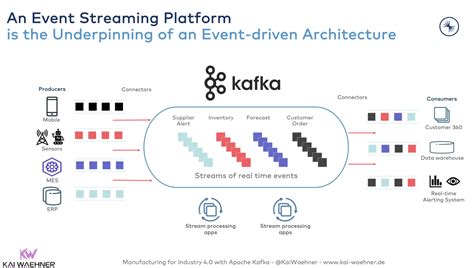 apache kafka in manufacturing and industry 4 0 kai waehner