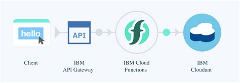 8 nền tảng serverless platform tốt nhất hiện nay