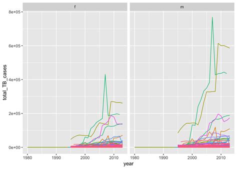 chapter 12 tidy data r for data science walkthrough