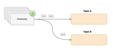 basics of apache kafka an overview sahan serasinghe engineering blog