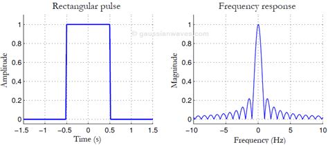 rectangular pulse shaping simulation model gaussianwaves