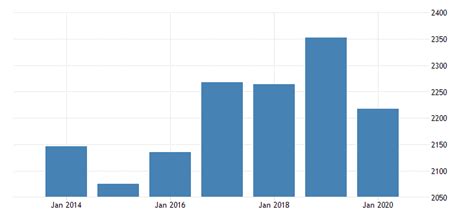 United States Gross Domestic Product Per Capita For Lower Middle