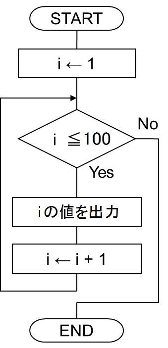 1から100までの整数の和