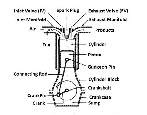 what list of basic engine components internal combustion engines