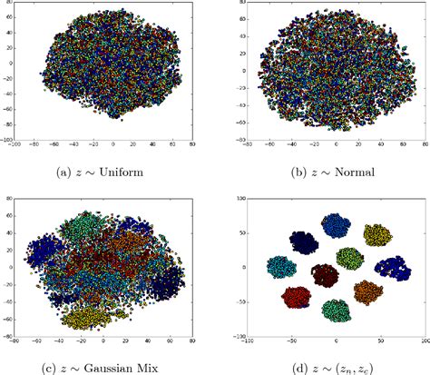 figure 3 from clustergan latent space clustering in generative