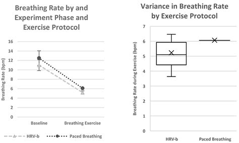 Frontiers Comparing Heart Rate Variability Biofeedback And Simple