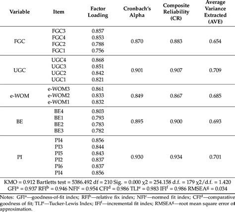 Convergent Validity And Internal Consistency Reliability Download