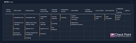 preventing zero day attacks using mitre attandck framework check point