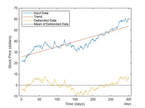 detrending data matlab and simulink mathworks switzerland