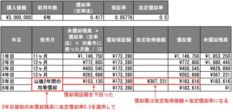 【徹底解説】減価償却とは？要点まとめてわかりやすく解説！ マネー部