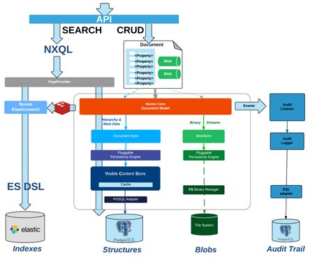 nosql