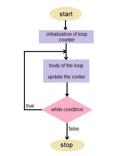 flow chart of while loop flow chart