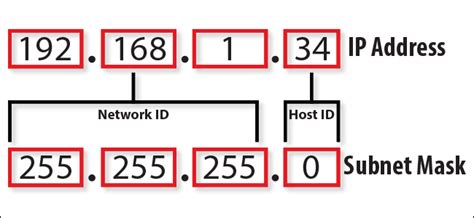 how do ip addresses work