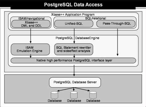 data access methods