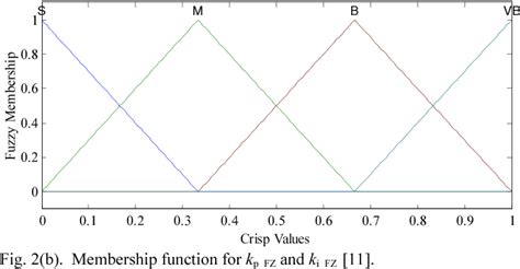 design of fuzzy pid controller using modified firefly algorithm