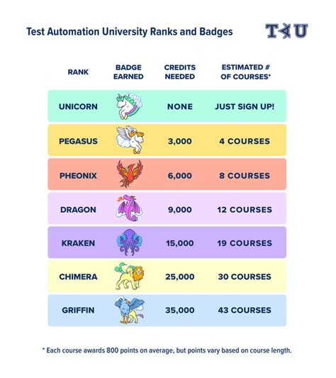 test automation university now upskilling 50 000 engineers