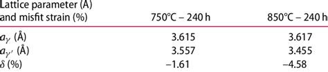 Lattice Parameters A Of γ And γ Phases And Lattice Misfit δ In Al