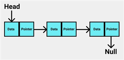 linked lists daniel leskosky