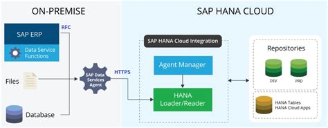 step by step guide to install and configure sap data services agent on