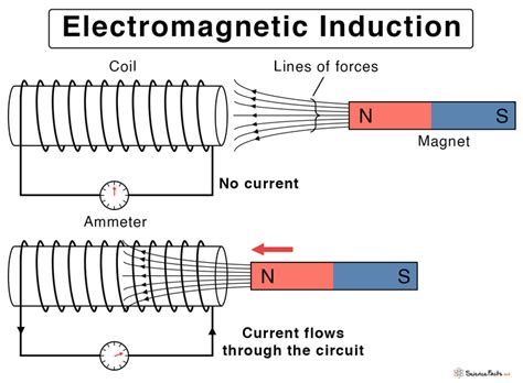 Electromagnetic Induction Diagram