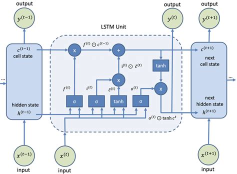 architecture of an lstm unit that connects to other units of a