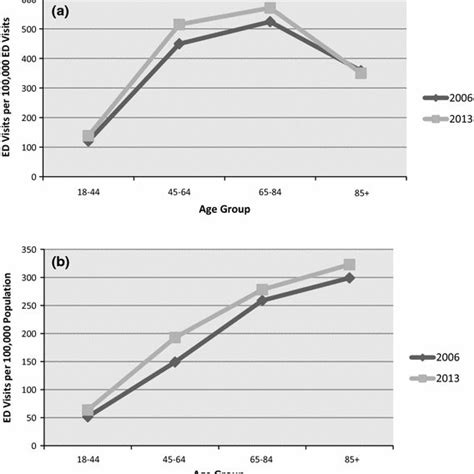 A Rate Of Emergency Department Ed Visits With A Primary Discharge