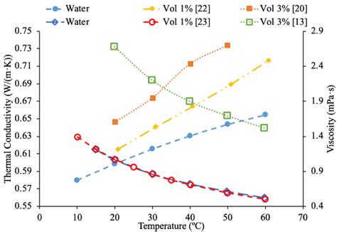 Thermal Conductivity Increasing With Temperature And Viscosity