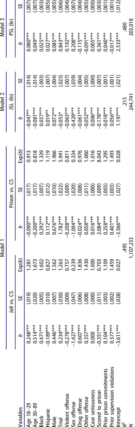 multinomial logistic regression of sentence type and