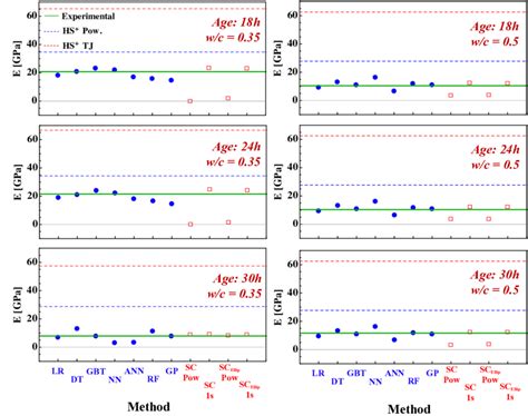 Prediction Of Youngs Modulus í µí°¸forµí°¸for í µí±¤ í µí± 0 35 And
