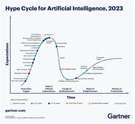 Whats New In Artificial Intelligence From The 2023 Gartner Hype Cycle™