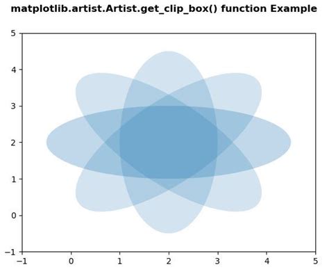 matplotlib artist artist get clip box in python