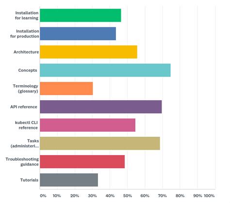 kubernetes documentation survey kubernetes