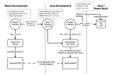 hybrid spring boot and react or angular a better way laptrinhx