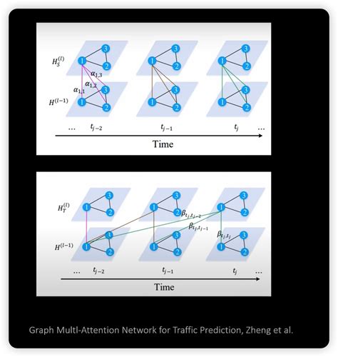 pyg pytorch geometric review 4 temporal gnn aaa all about ai