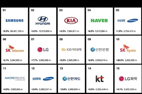삼성전자 브랜드 가치 66조로 국내 1위 Sk하이닉스 가치 높아져