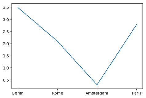 python simple dictionary as a matplotlib graph stack overflow