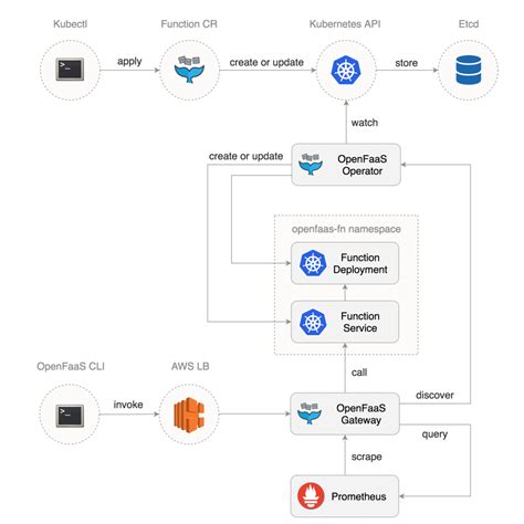 deploy openfaas on amazon eks aws open source blog