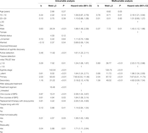 Results Of Univariable And Multivariable Analyses Of Factors Associated
