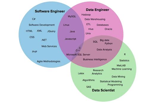 data engineer vs data scientist vs data analyst slide share