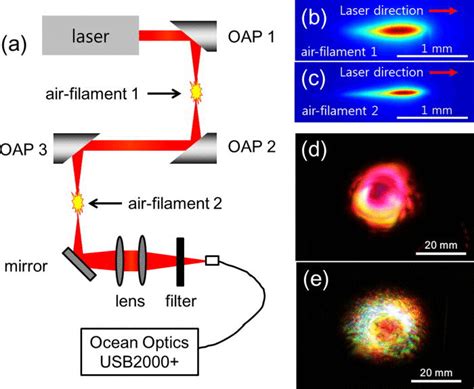 A Schematic Of The Experimental Setup The Supercontinuum Spectrum