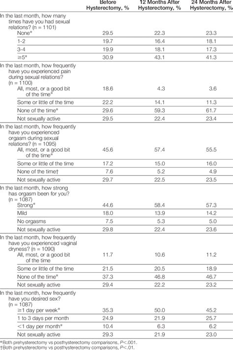 Sexual Functioning Before And After Hysterectomy Download Table
