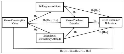 How Green Consumption Value Affects Green Consumer Behaviour The