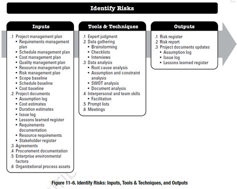 Project Risk Management