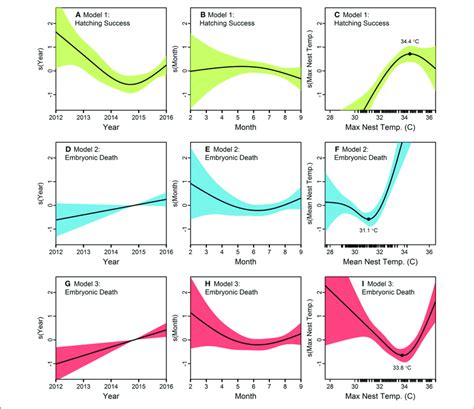 Generalized Additive Models Gams Exploring The Influence Of Year My