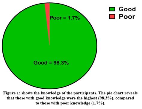Exploring The Association Between Nutritional Knowledge And Fruit And