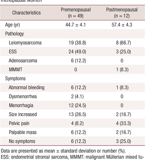 Table 2 From Sonographic And Clinical Characteristics Of Uterine